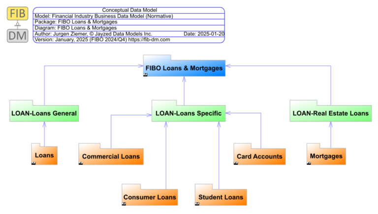 Loans data model diagrams - Bank Ontology