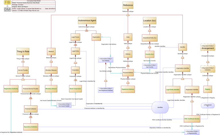 Banking Data Model - Bank Ontology